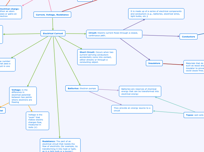 Current, Voltage, Resistance - Mind Map