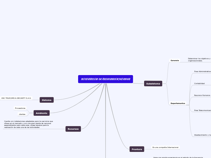 Sistemas "OSC TELECOMS & SECURITY S.A.S." | Mindomo Mind Map
