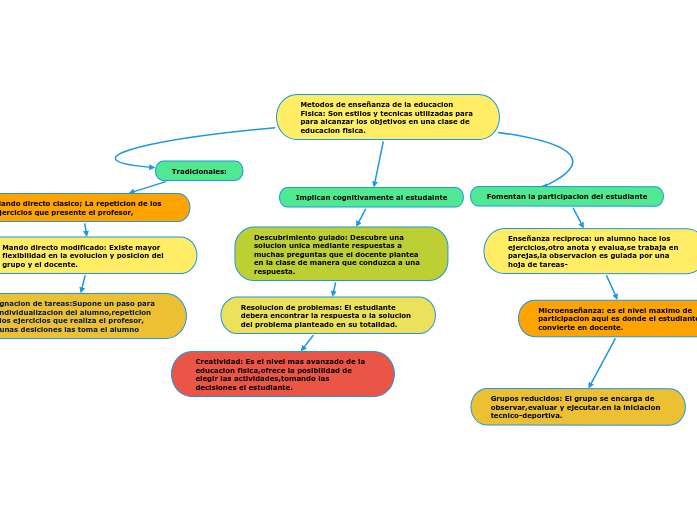 Metodos de enseñanza de la educacion Fisic...- Mind Map Metodos de enseñanza de la educacion Fisic...- Mind Map