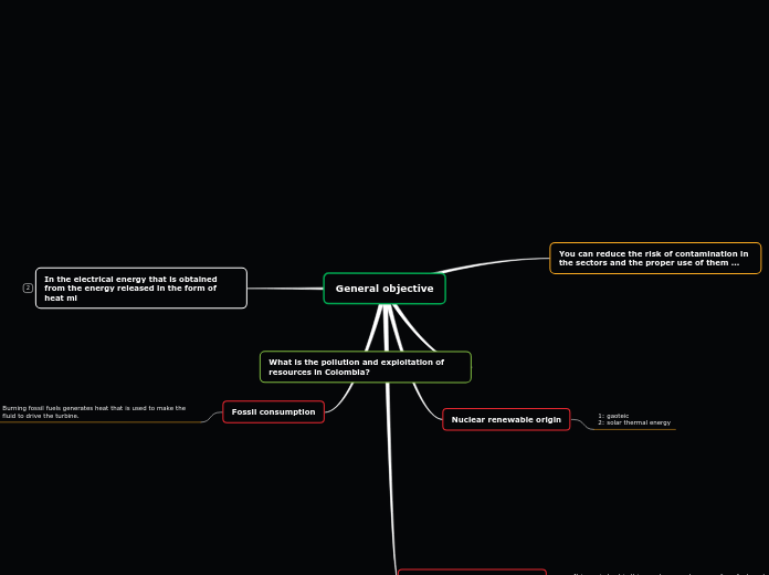 Objetivo general - Mind Map