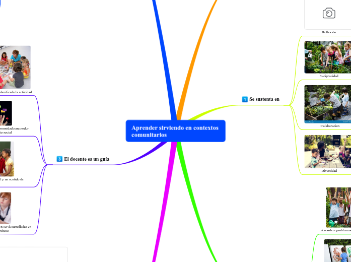 Aprender sirviendo en contextos comunitarios | Mapa mental Mindomo