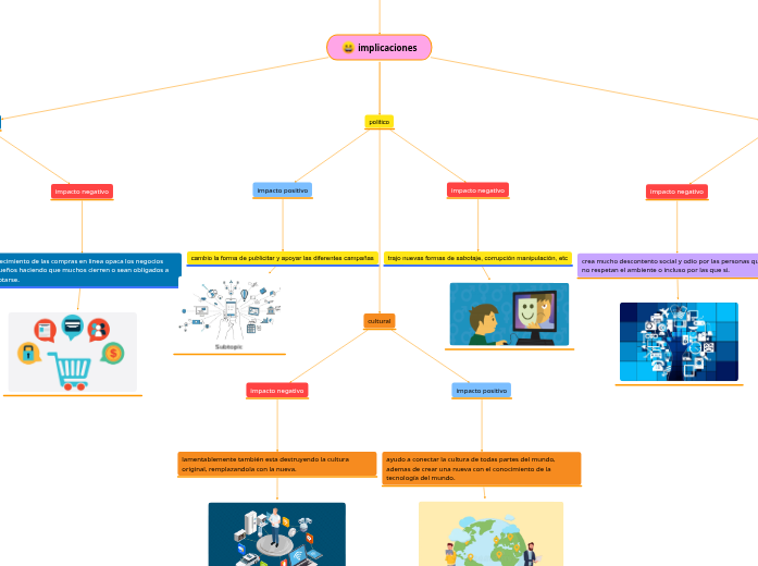 world wide web (internet) - Mind Map
