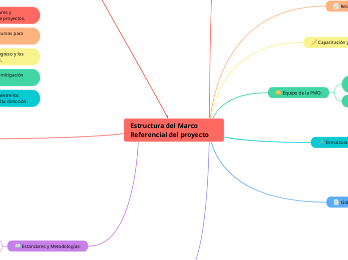 Estructura del Marco Referencial del proye...- Mind Map