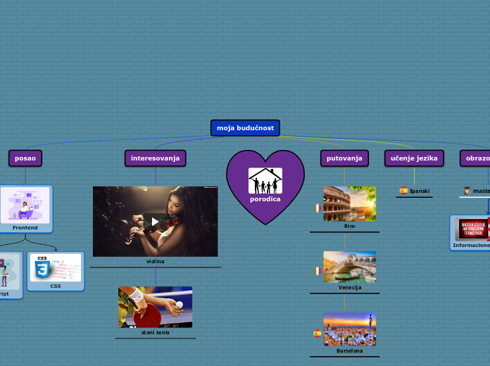 moja budućnost - Mind Map