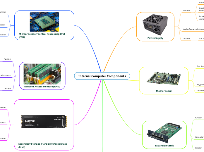 Internal Computer Components - Mind Map