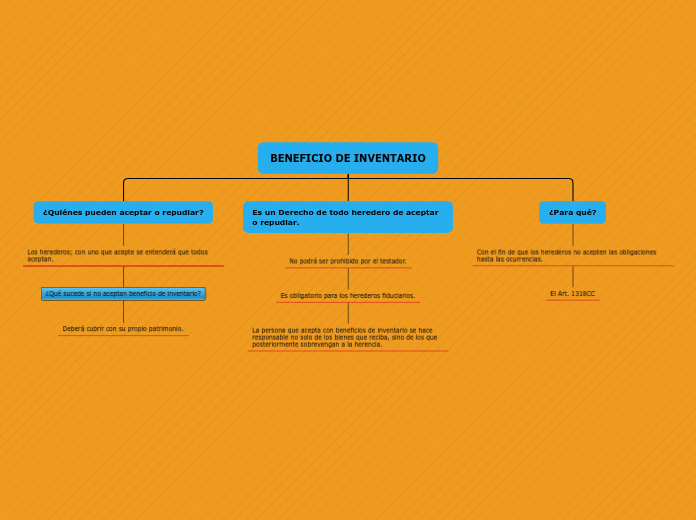 Organigrama - Mind Map