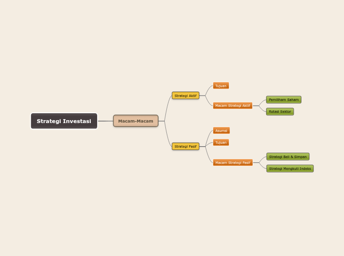 Strategi Investasi - Mind Map