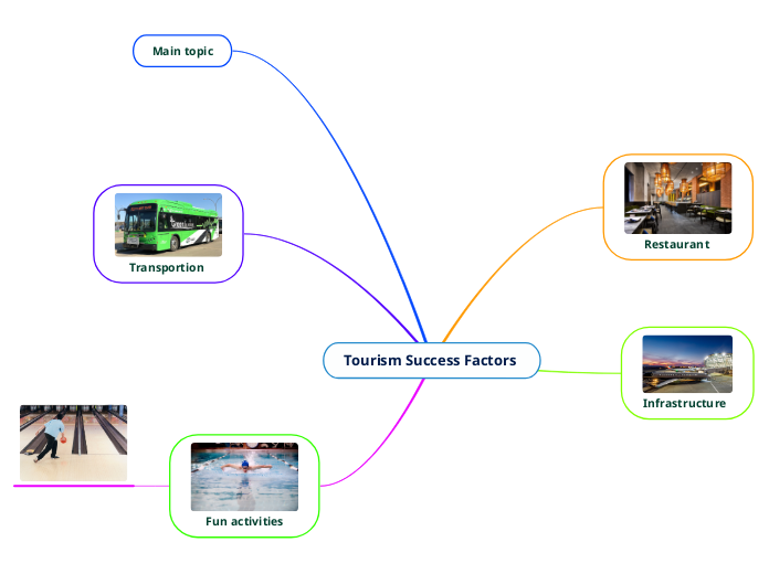 Tourism Success Factors - Mind Map