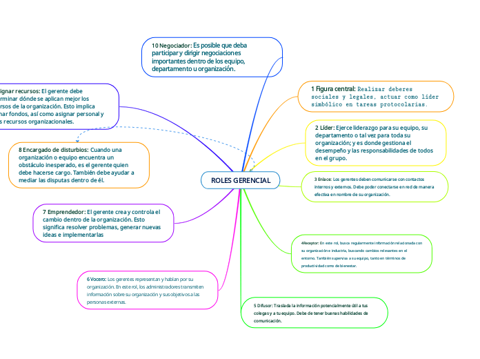 ROLES GERENCIAL - Mind Map
