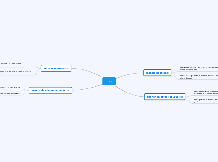 tipos - Mind Map