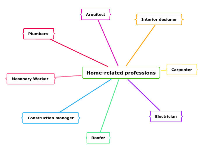 Home-related professions - Mind Map
