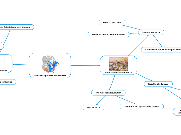 The Consequences of Conquest - Mind Map