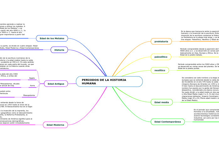 PERIODOS DE LA HISTORIA HUMANA - Mind Map