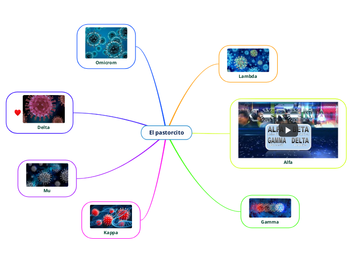 El pastorcito - Mind Map