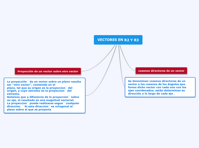 VECTORES EN R2 Y R3 - Mind Map