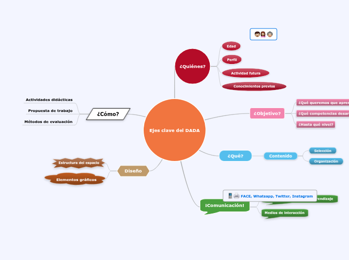 Ejes clave del DADA - Mind Map