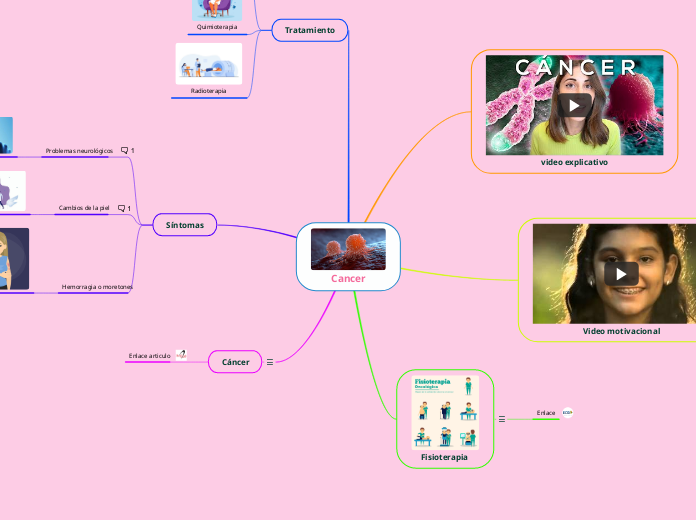 Cancer - Mind Map