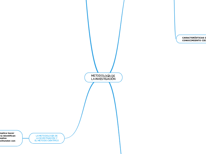 METODOLOGÍA DE LA INVESTIGACIÓN - Mind Map