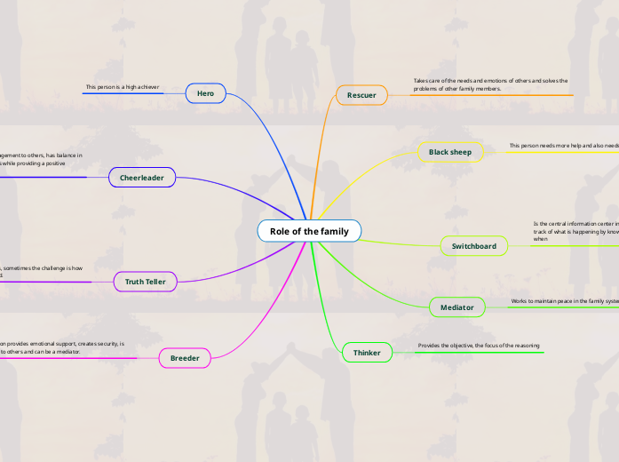 Role of the family - Mind Map