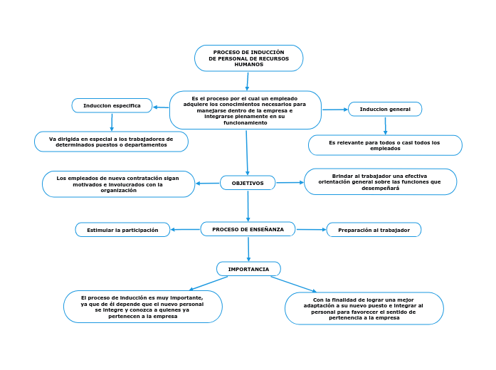 PROCESO DE INDUCCIÓN DE PERSONAL DE RECURS...- Mind Map PROCESO DE INDUCCIÓN DE PERSONAL DE RECURS...- Mind Map