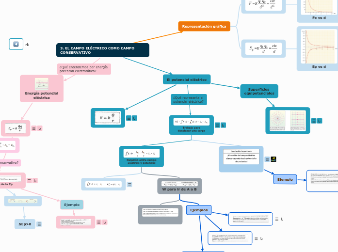 3. ENERGÍA POTENCIAL ELECTROSTÁTICA - Mind Map