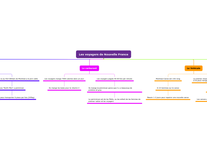 Les voyagers de Nouvelle France - Mind Map