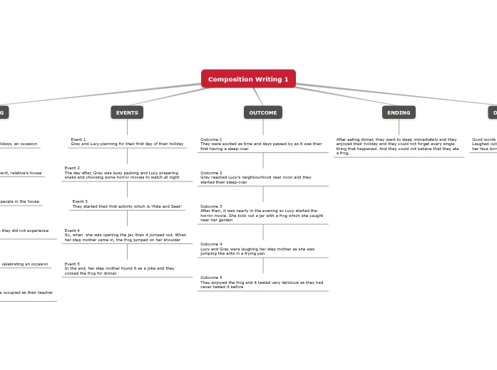Composition Writing 1 - Mind Map