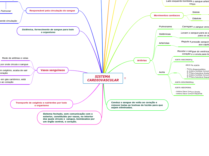 SISTEMA CARDIOVASCULAR - Mind Map