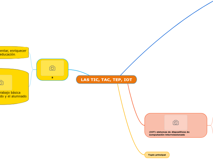 LAS TIC, TAC, TEP, IOT - Mind Map