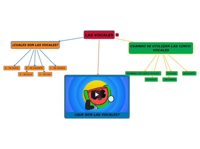 LAS VOCALES - Mind Map