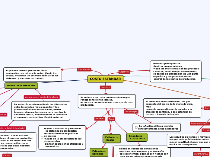 COSTO ESTÁNDAR - Mind Map