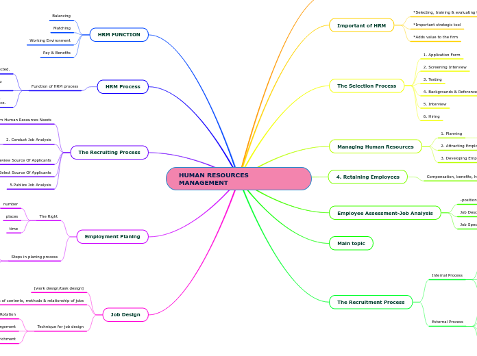 HUMAN RESOURCES MANAGEMENT - Mind Map
