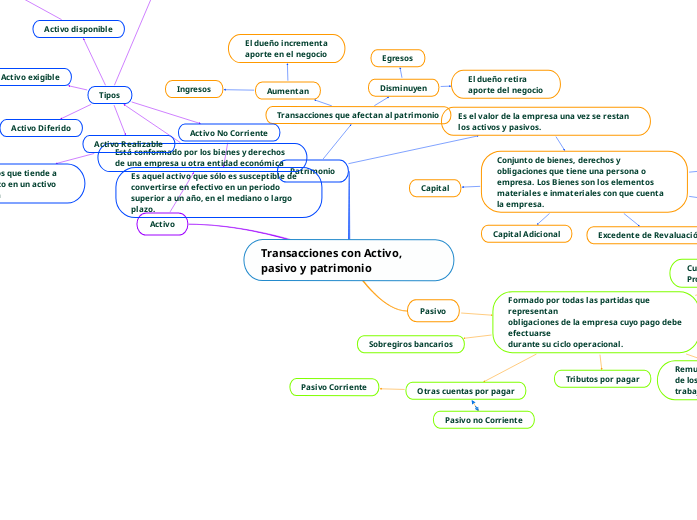 Transacciones con Activo, pasivo y patrimonio | Mapa mental Mindomo