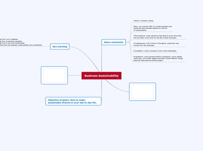 Business Sustainability - Mind Map