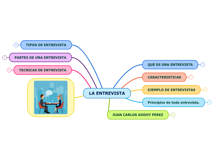 LA ENTREVISTA - Mind Map