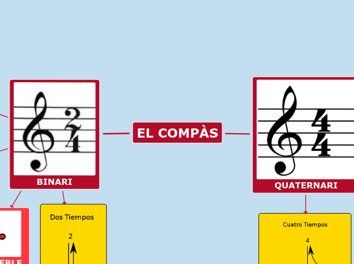 EL COMPÀS - Mind Map