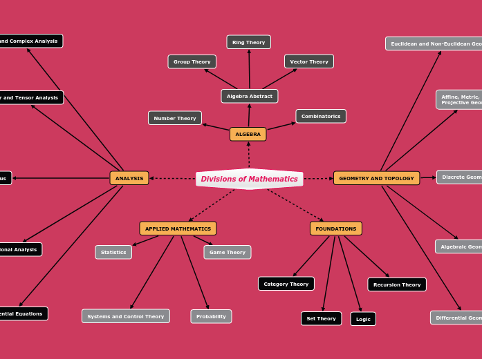 Divisions of Mathematics - Mind Map