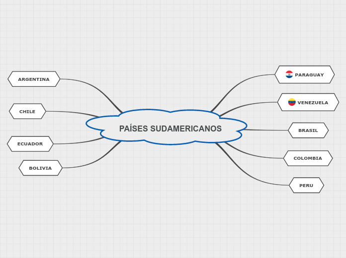 PAÍSES SUDAMERICANOS - Mind Map