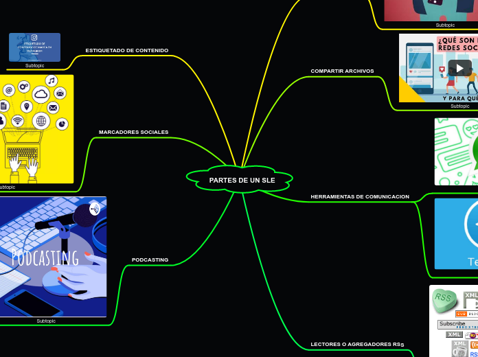 PARTES DE UN SLE - Mind Map