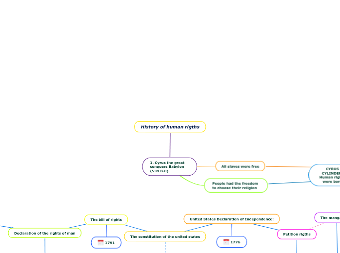 History of human rigths - Mind Map