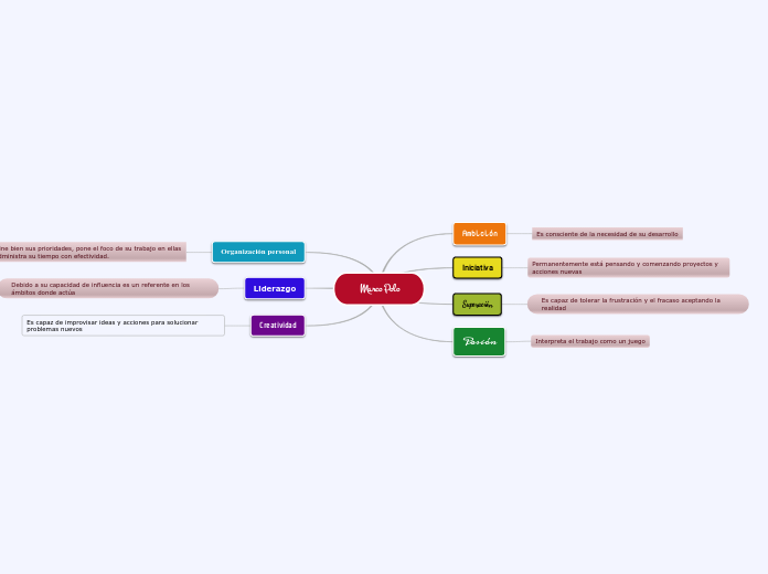 Marco Polo - Mind Map