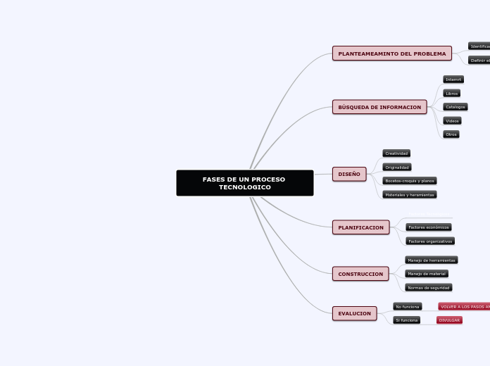 FASES DE UN PROCESO TECNOLOGICO - Mind Map