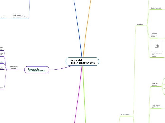 Teoría del poder constituyente - Mind Map