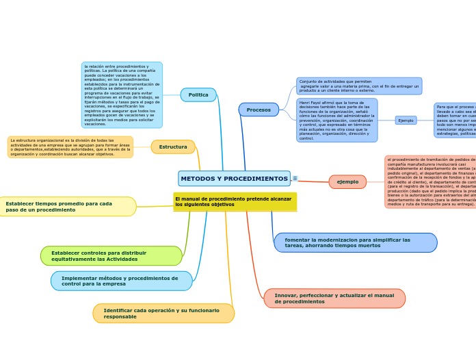 METODOS Y PROCEDIMIENTOS - Mind Map