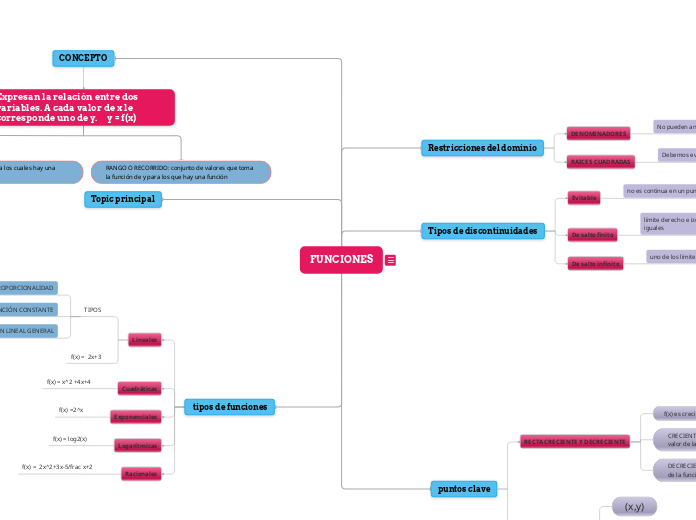 FUNCIONES - Mind Map