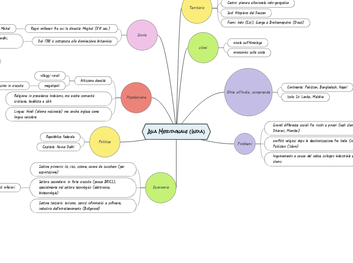 Asia Meridionale (india) - Mind Map
