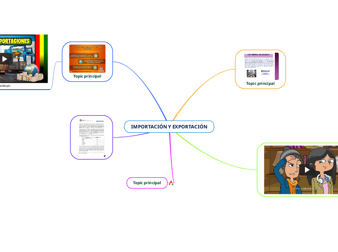 IMPORTACIÓN Y EXPORTACIÓN - Mind Map