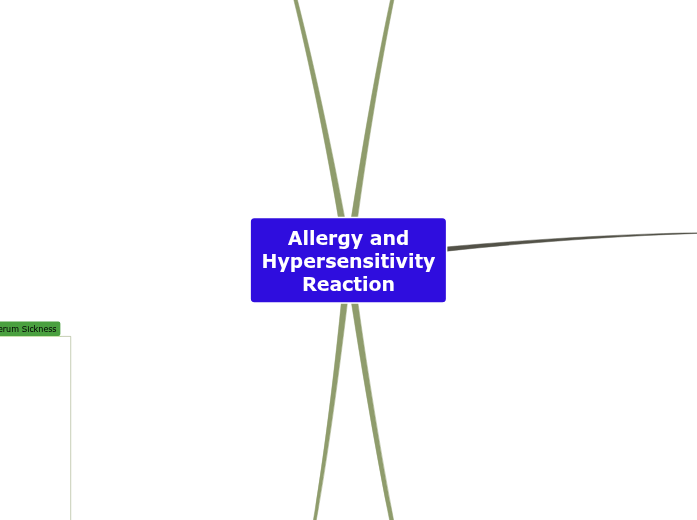 Allergy and Hypersensitivity Reaction - Mind Map