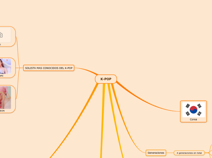 K-POP - Mind Map