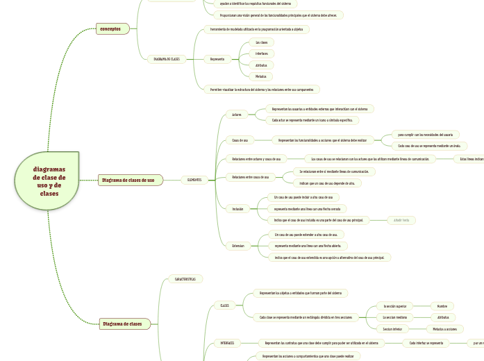 diagramas de clase de uso y de clases - Mind Map